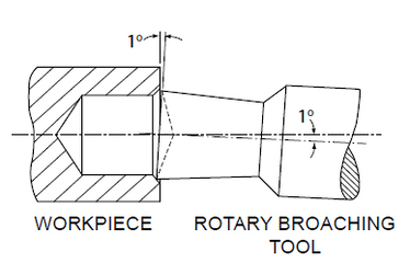 Rotary Broach: How to drill a square hole